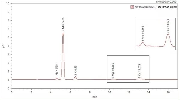 Ion Chromatography (IC): Principle, Instrumentation, Advantages