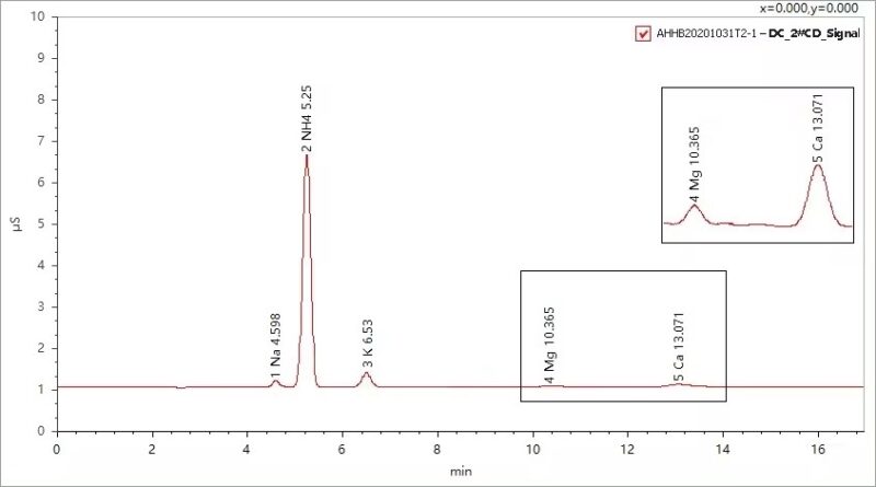 Ion Chromatography (IC): Principle, Instrumentation, Advantages